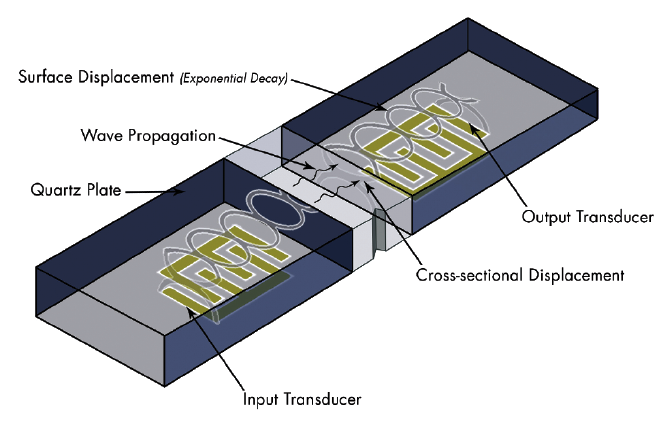 Surface Acoustic Wave Sensor for Viscosity Measurement - Tech Briefs