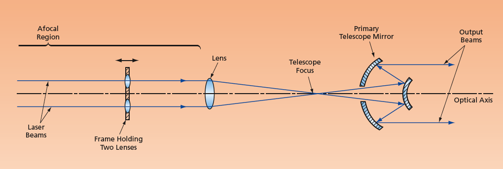 Varying the Divergence of Multiple Parallel Laser Beams - Tech Briefs