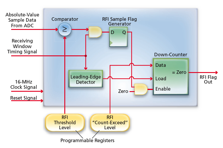 Interference-Detection Module in a Digital Radar Receiver - Tech Briefs