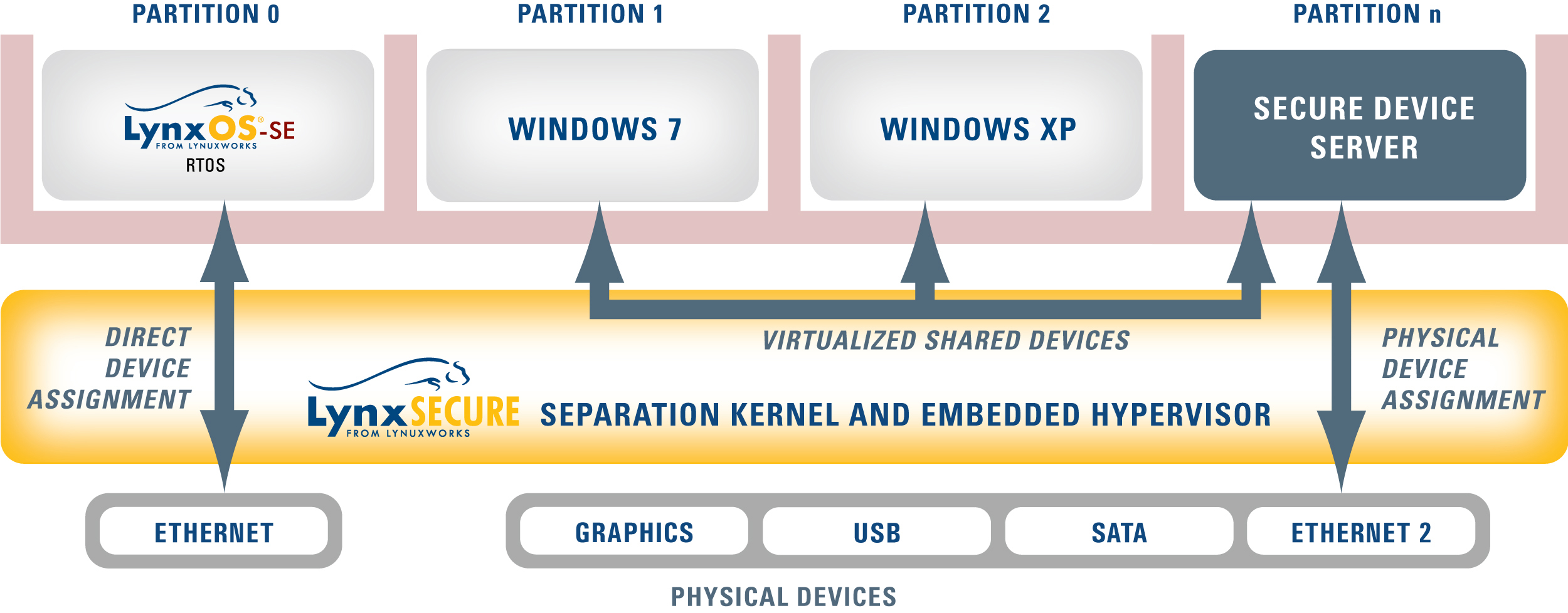 Separation Kernel and Embedded Hypervisor - Tech Briefs