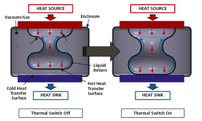 Two-Phase Thermal Switch - Tech Briefs